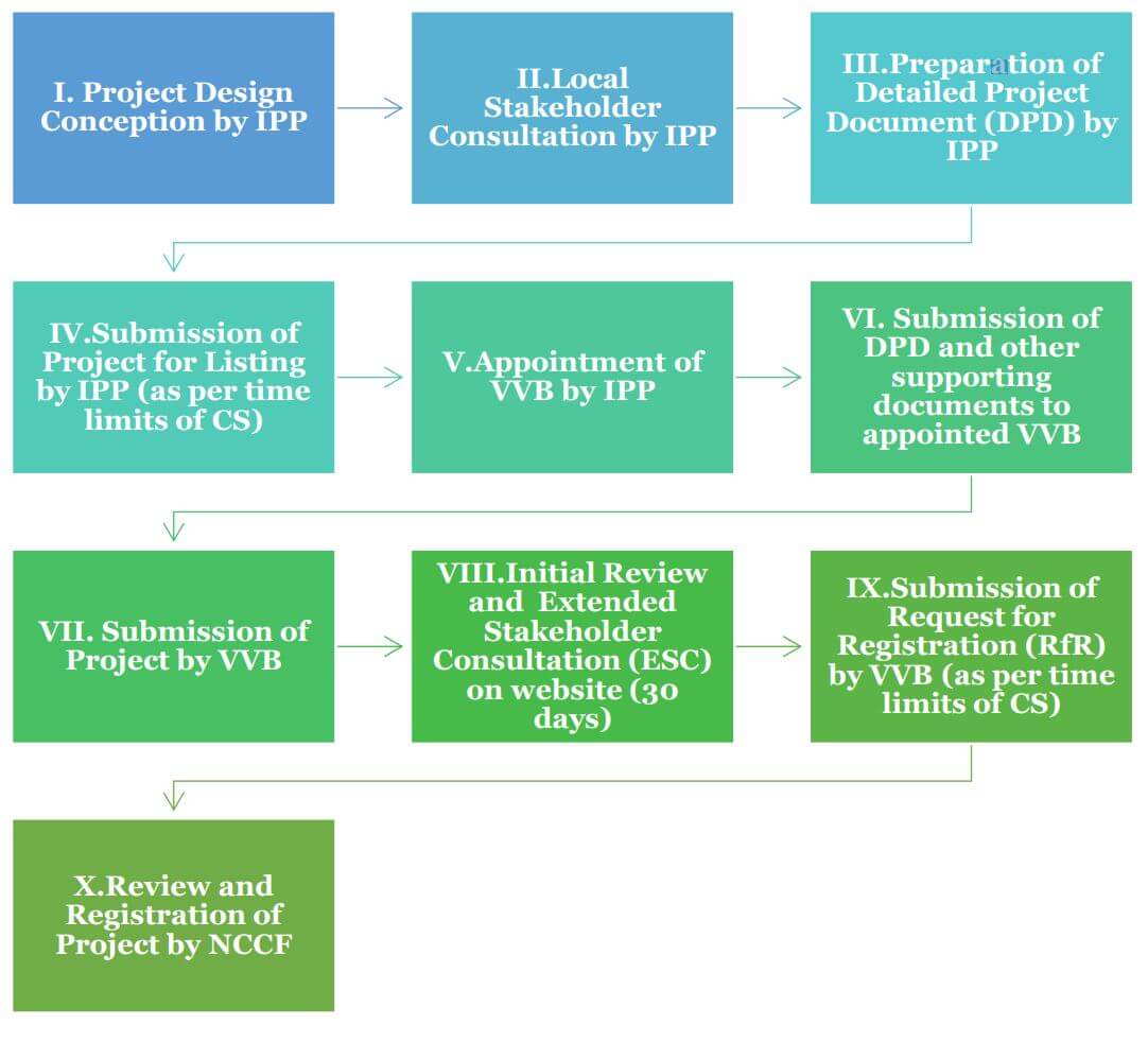 Registration of Project - Carbon Registry - India